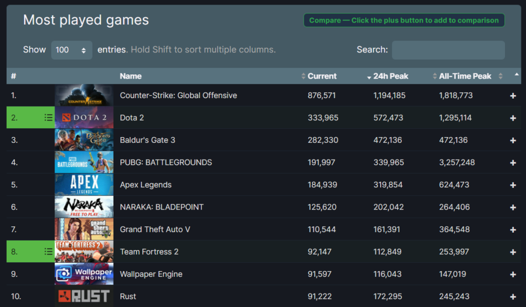 《Baldur’s Gate 3》正式版今日上线！首日热度爆表，同时在线玩家超过47万人！ - Wanuxi